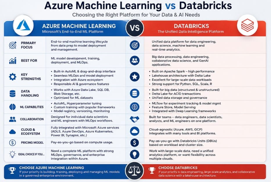 Azure Machine Learning Vs Databricks - Azure Lessons